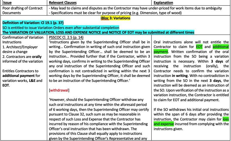 NUS PFM PF4203 PROJECT DISPUTE MANAGEMENT NOTES, Hobbies & Toys, Books ...