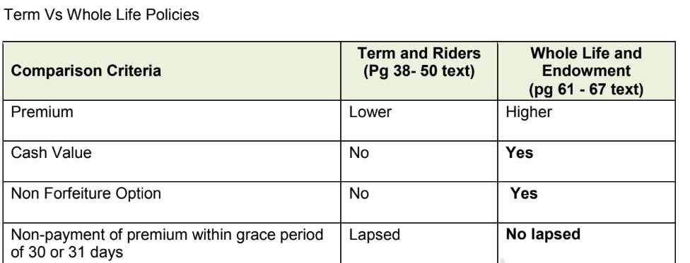 Insurance papers (M5,M9,M9A,HI,PGI, M8A,M8,M6A,BCP,1B) CMFAS Exams ...