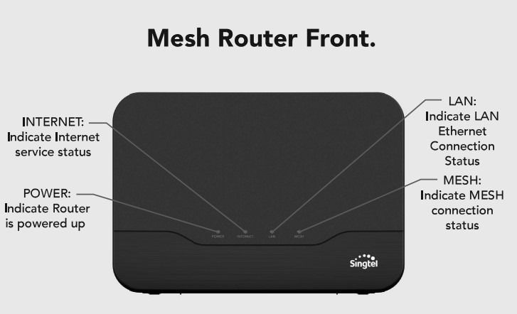 Singtel Mesh Router Wireless Dual Band 2.4GHz / 5GHz, Computers & Tech ...