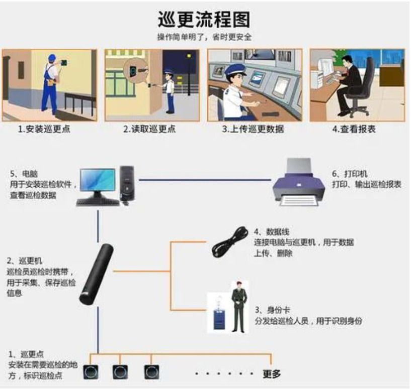 Digital Security Guard Tour Patrol System Guard Clocking System Tour