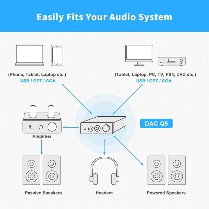 Fosi Audio Q5 DAC Converter USB Digital-to-Analog Adapter Decoder ...