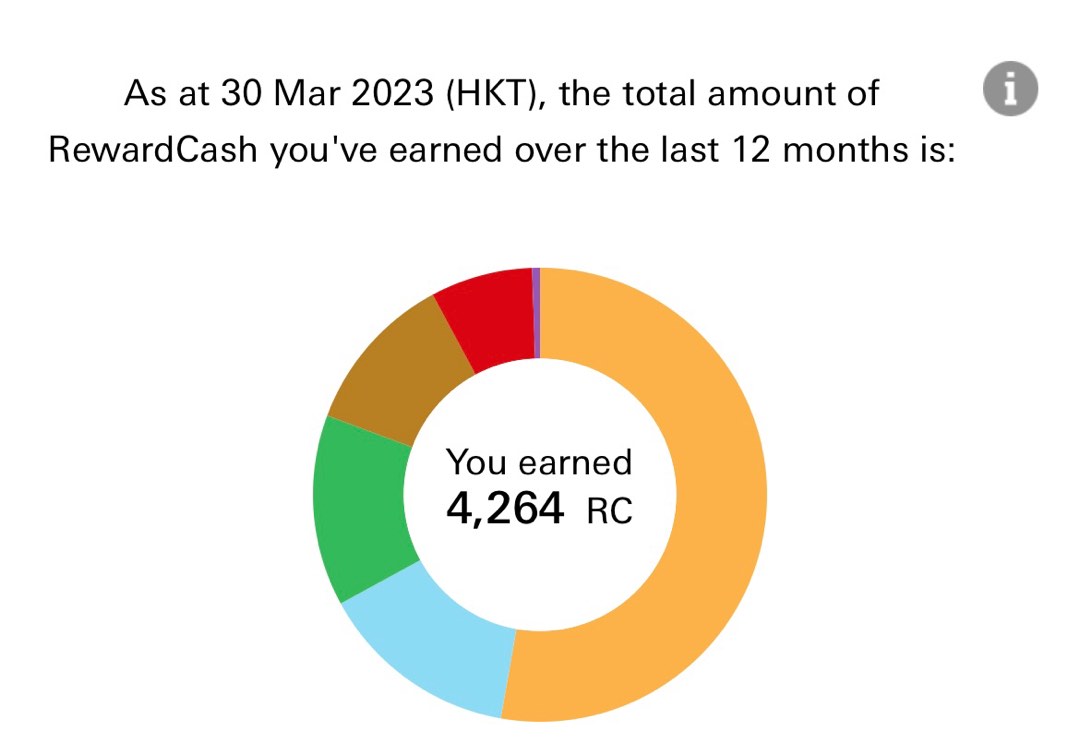 hsbc reward cash rc 獎賞錢, 門票＆禮券, 兌換券 - Carousell