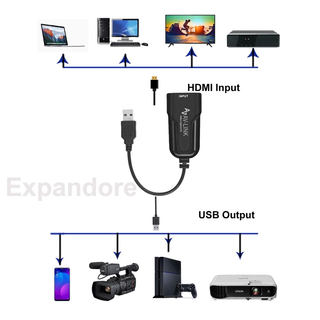 HDMI Capture Card - USB 2/3/30fps/60fps/ 4K. Demo available in our ...