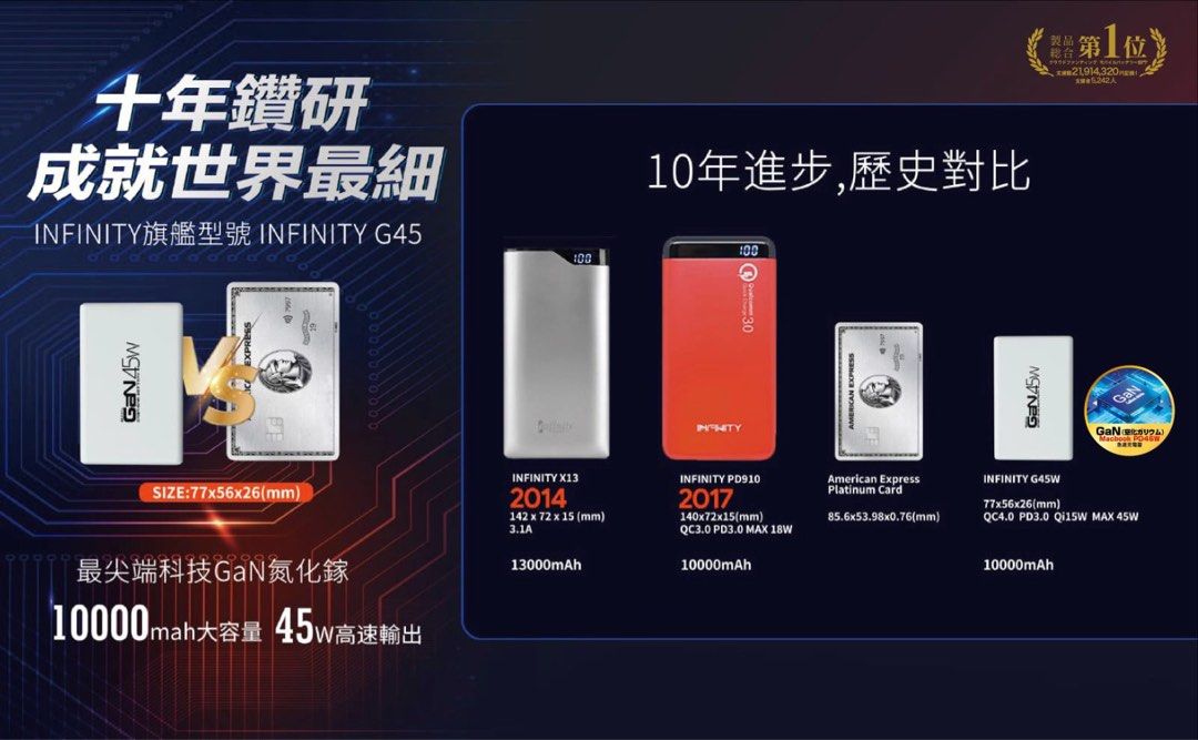 Infinity GaN 石墨烯外置充電器 G45W, 手提電話, 電話及其他裝置配件, 電池及充電器 - Carousell