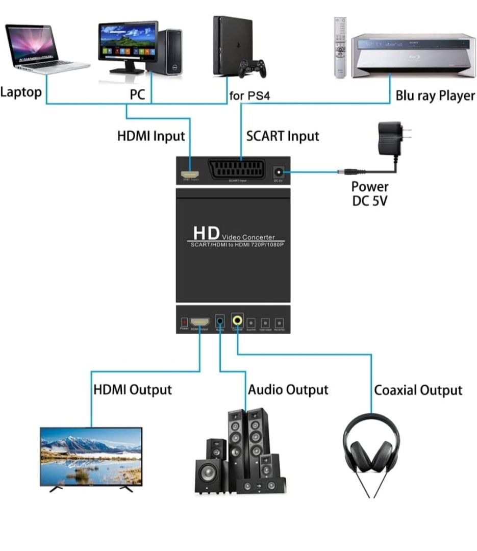 SCART to HDMI, Scart Converter Video Audio Box, HD Video Converter ...