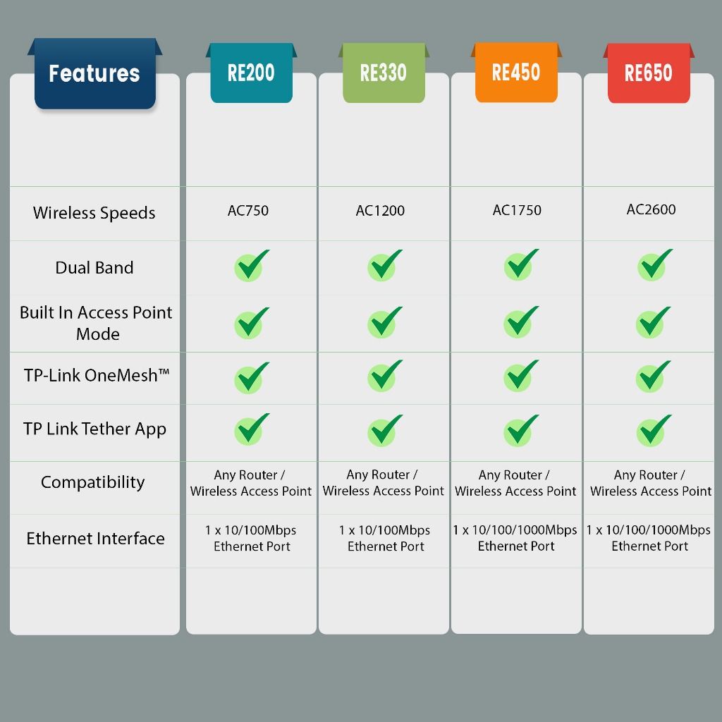 (FREE DELIVERY) TP Link RE200 RE330 RE450 RE650 Dual Band WiFi Wi Fi ...