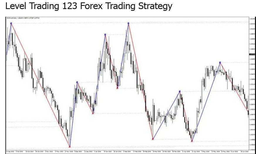 Level Trading 123 Forex Trading Strategy (Total size: 5.9 MB Contains ...
