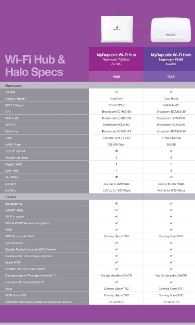 myRepublic WiFi Halo AC2200 Router/Access Point with band steering ...