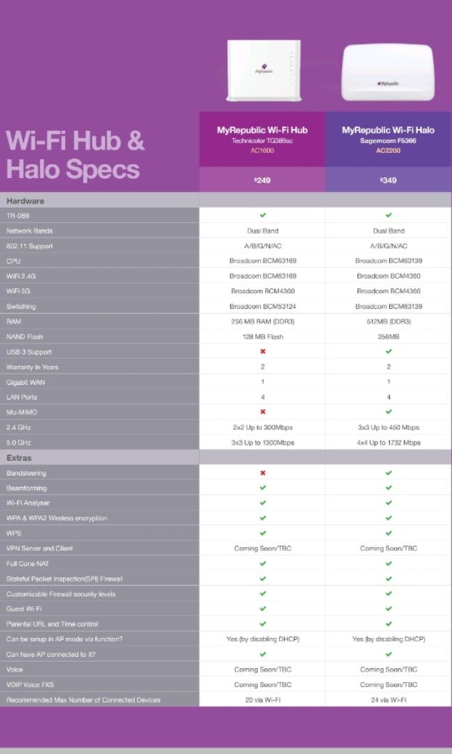 myRepublic WiFi Hub TG389AC AC1600 Router/Access Point., Computers ...