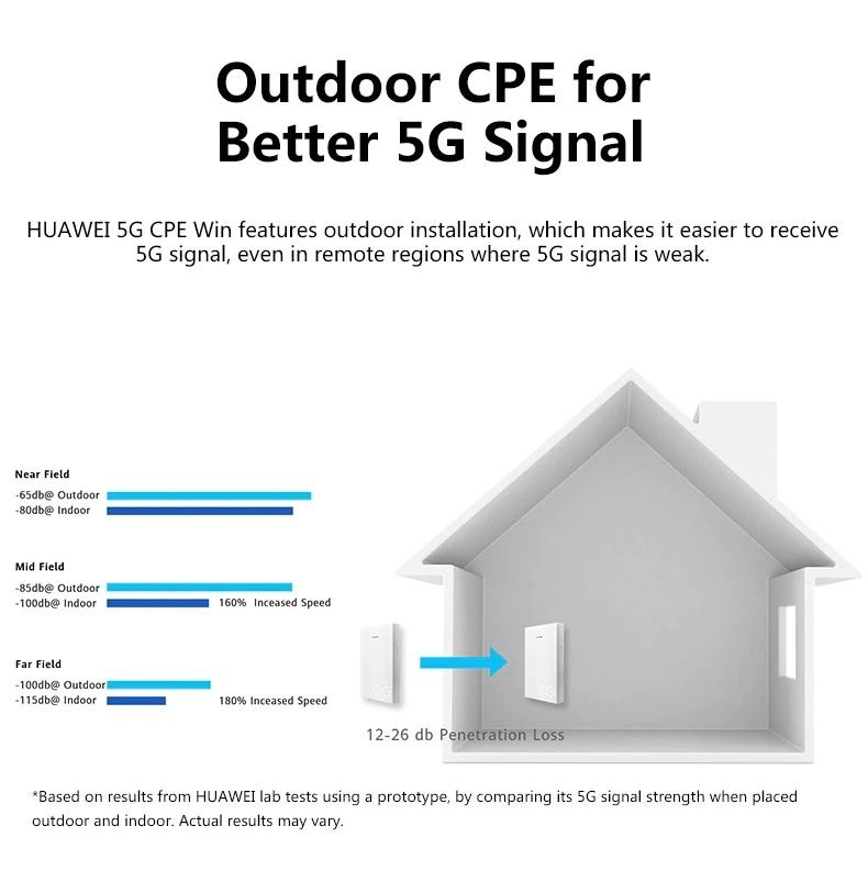 HUAWEI 5G CPE WIN Huawei H312 Outdoor 5G SIM ROUTER ODU FREE HUAWEI AX3 ...