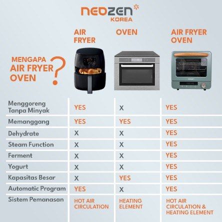 Neozen Air Fryer Oven - Low Watt 20Liter - IVORY ( BRAND NEW IN BOX ...