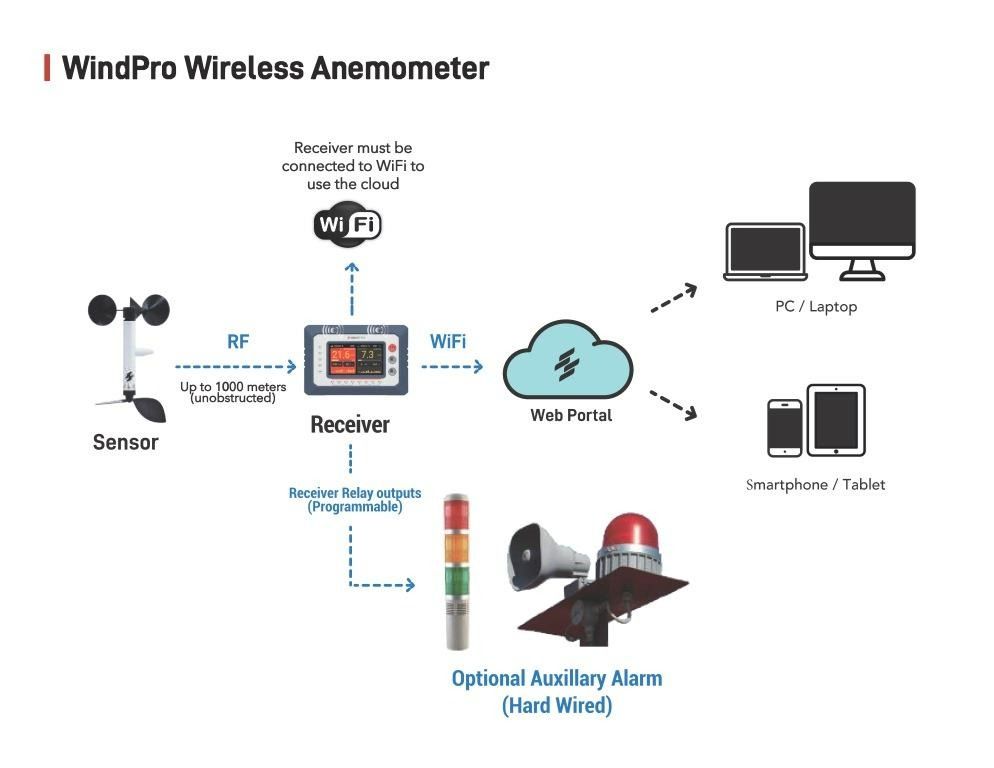 Wireless Anemometer Alarm System, Wind Alarm System, Crane Anemometer ...