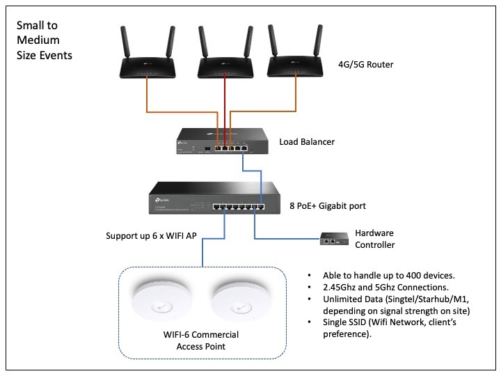 Event Wifi Rental, Computers & Tech, Parts & Accessories, Networking on ...