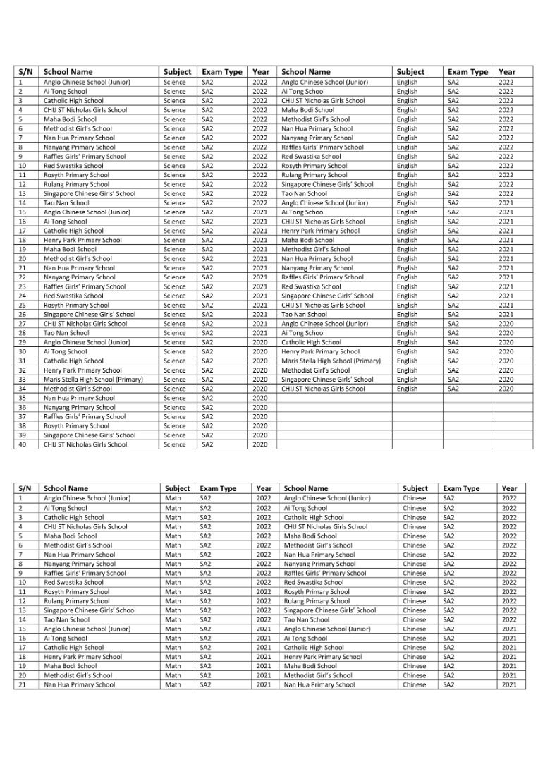 Primary 3,4& 5 - Latest Past Year Papers with Answer keys 2022 2021 ...