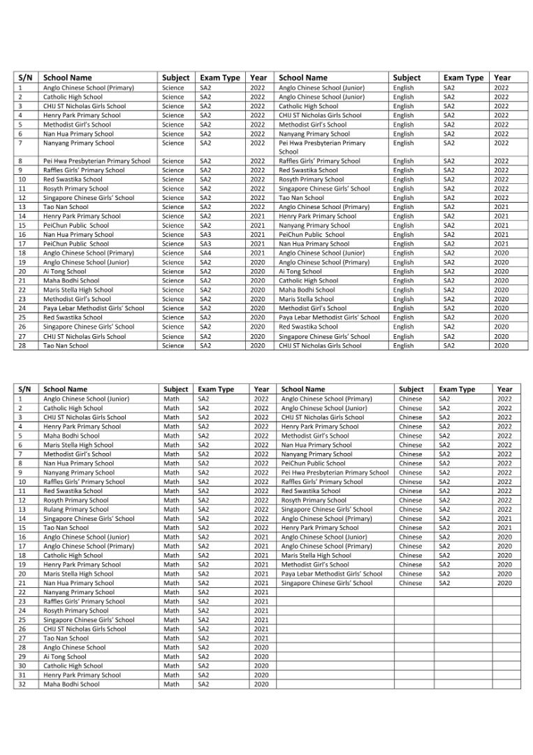 Primary 3,4& 5 - Latest Past Year Papers with Answer keys 2022 2021 ...
