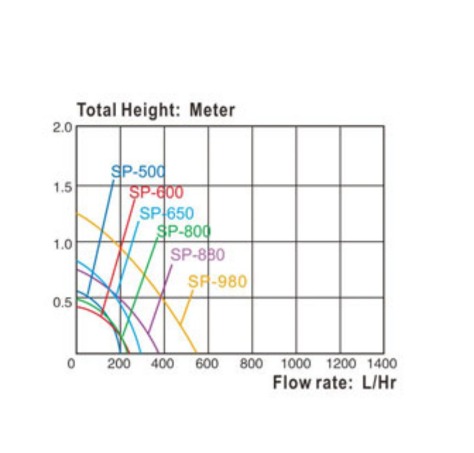 SP500 Mini Aquarium/Fountain Submersible Water Pump 200L/H FC2217, Pet ...