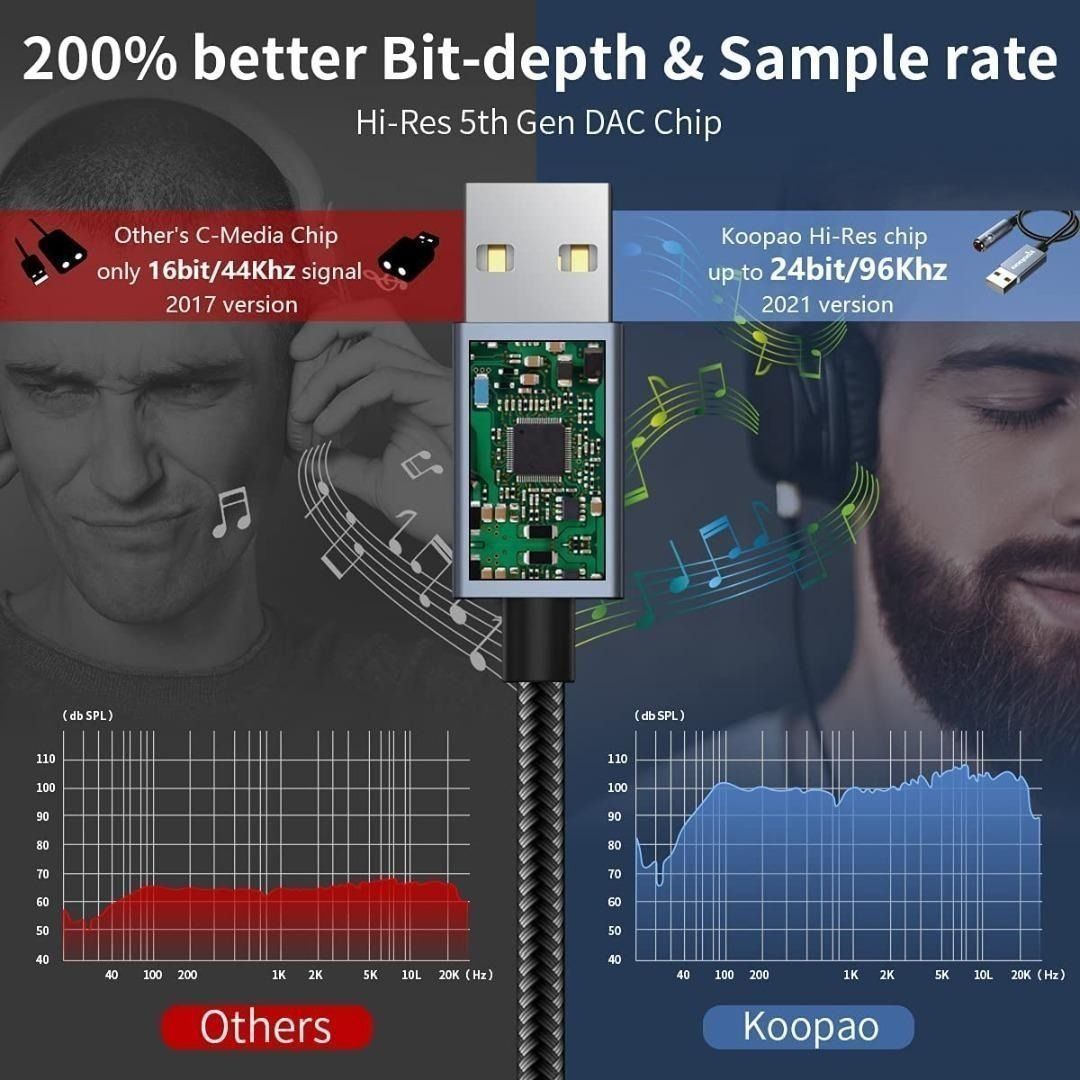 SJ007 External USB Sound Card, 24Bit 96Khz Hi-Res USB Audio Adapter ...