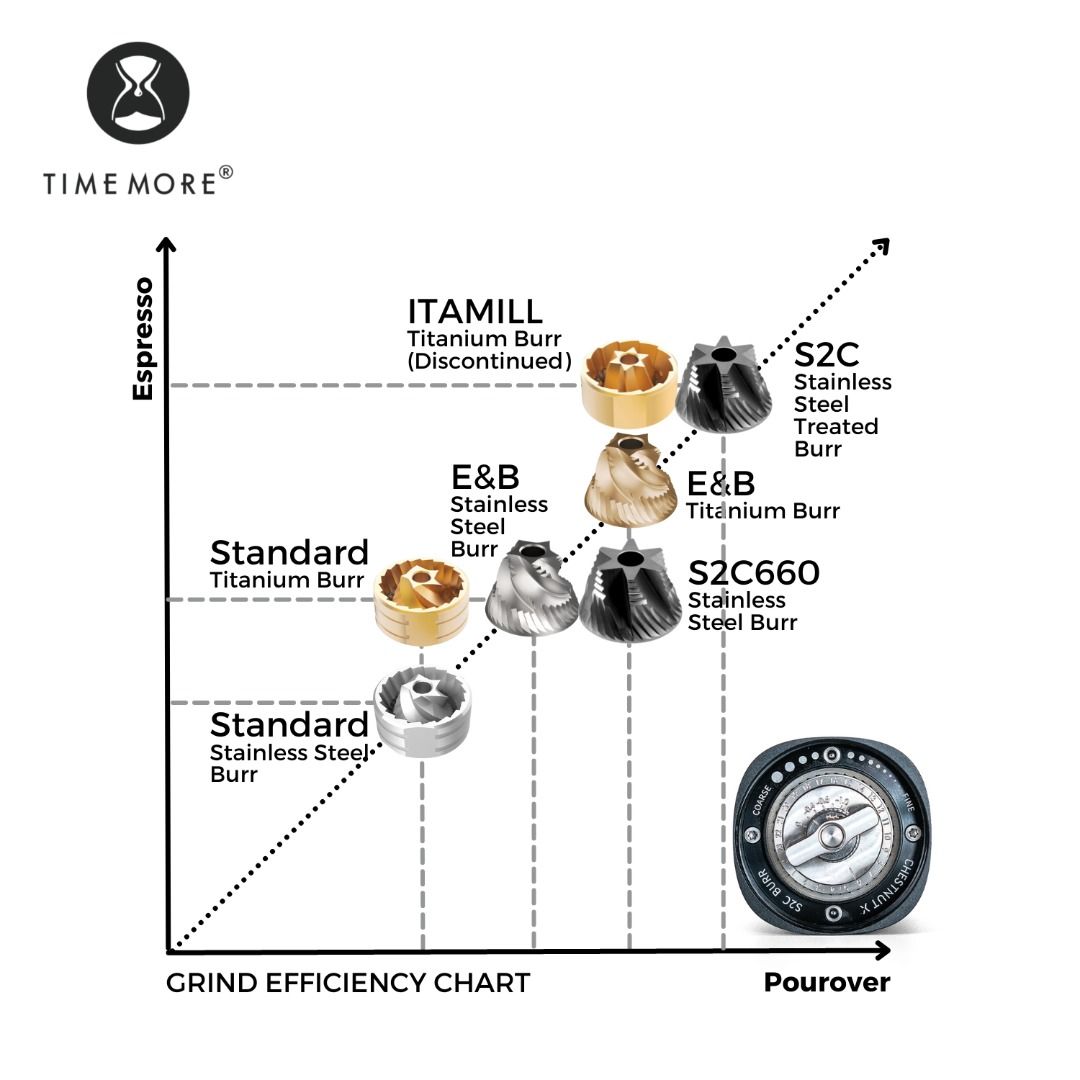 Timemore Grinder Go Portable Coffee Grinder, TV & Home Appliances ...