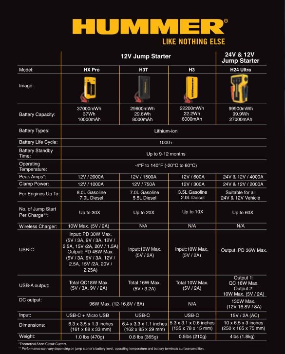 Hummer H24 Ultra 24V & 12V Jump Starter, 27000mAh on Carousell