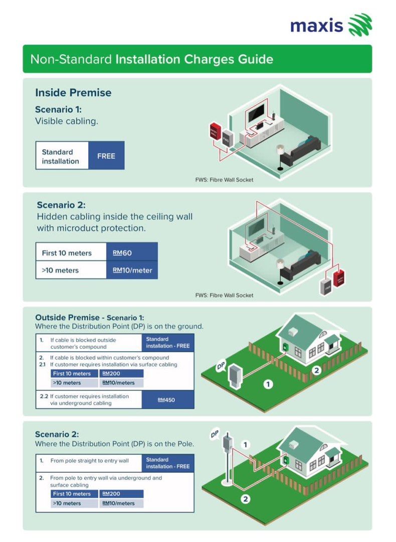 Fibre Pakej Perpaduan Maxis NGBB, Computers & Tech, Parts & Accessories ...