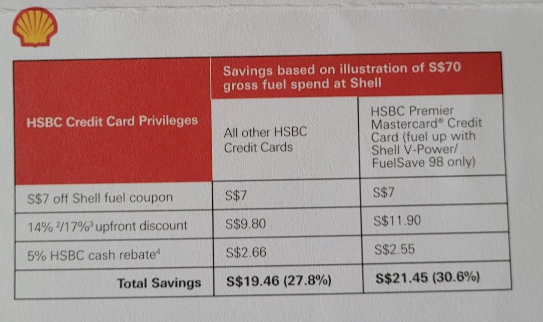 Shell x HSBC $7 Fuel Discount Vouchers, Tickets & Vouchers, Vouchers on Carousell