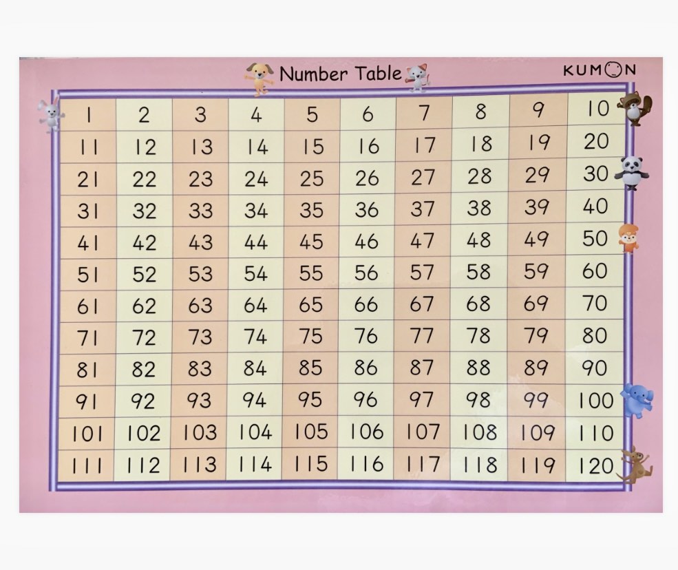Laminated Number Table Poster, Hobbies & Toys, Books & Magazines ...