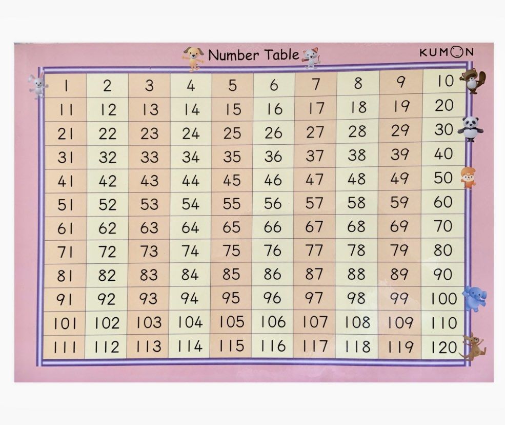 Laminated Number Table Poster, Hobbies & Toys, Books & Magazines ...