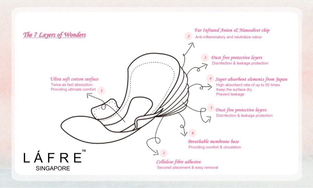 Lafre Sanitary pads, Beauty & Personal Care, Sanitary Hygiene on Carousell