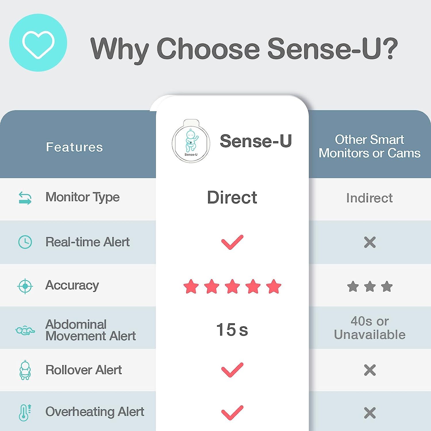 Sense-U Baby Monitor with Breathing Rollover Movement Temperature Sensors: Track Your Baby's ...