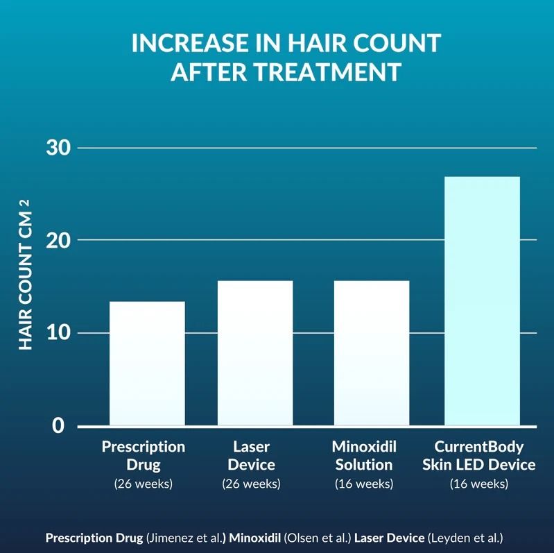 CurrentBody Skin LED Hair Regrowth Device with BLUETOOTH Red Light ...