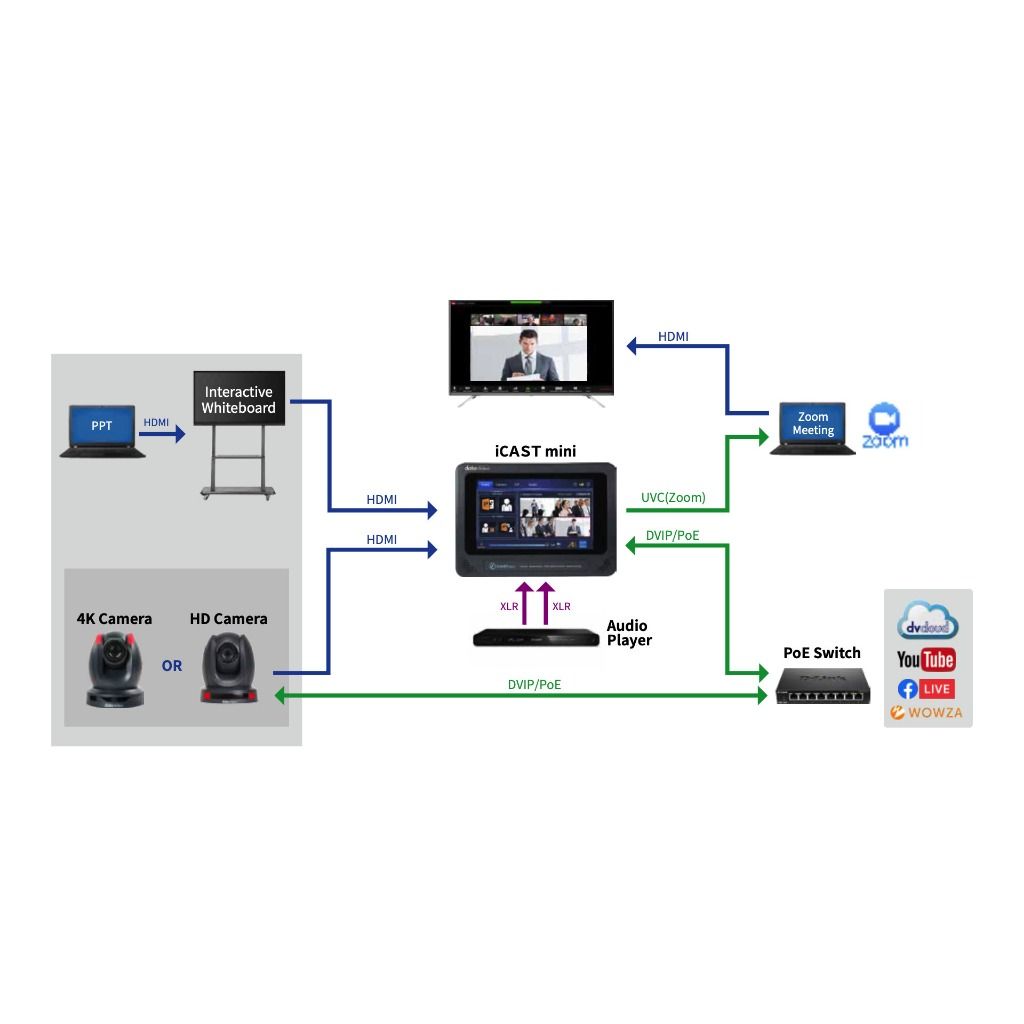 Datavideo iCast Mini 4K Dual-Channel Presentation Switcher For Live ...