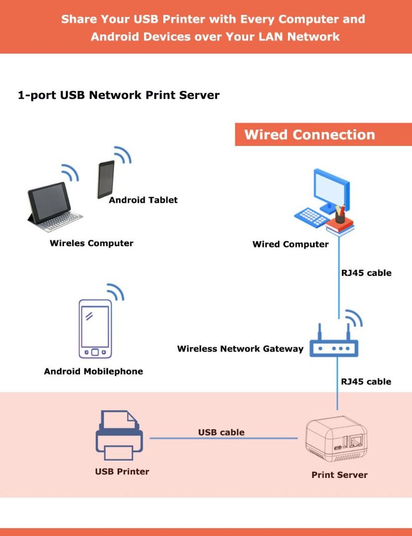 1-port Network Print Server RJ45 LOYALTY-SECU for Your USB Printer, 電腦 ...