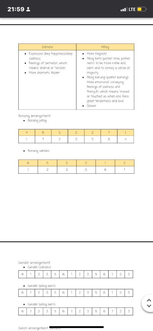 O Level Music Notes (2020-2021), Hobbies & Toys, Books & Magazines ...