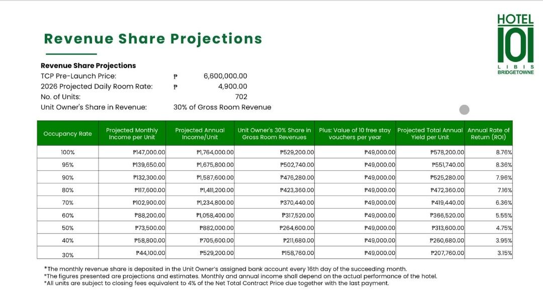 Hotel101-Libis Bridgetowne Quezon City, Property, For Sale, Apartments ...