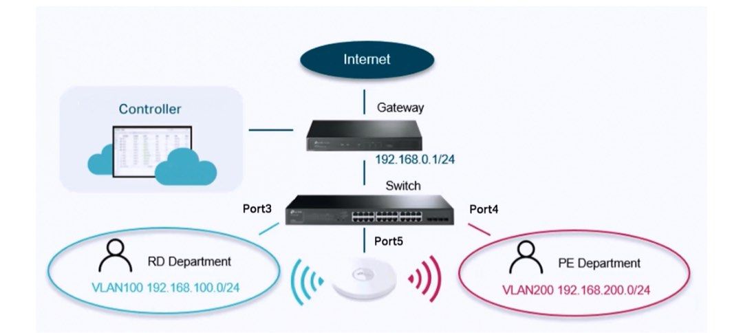 TP-Link OMADA Full Setup / Installation / Configuration Services. Omada ...