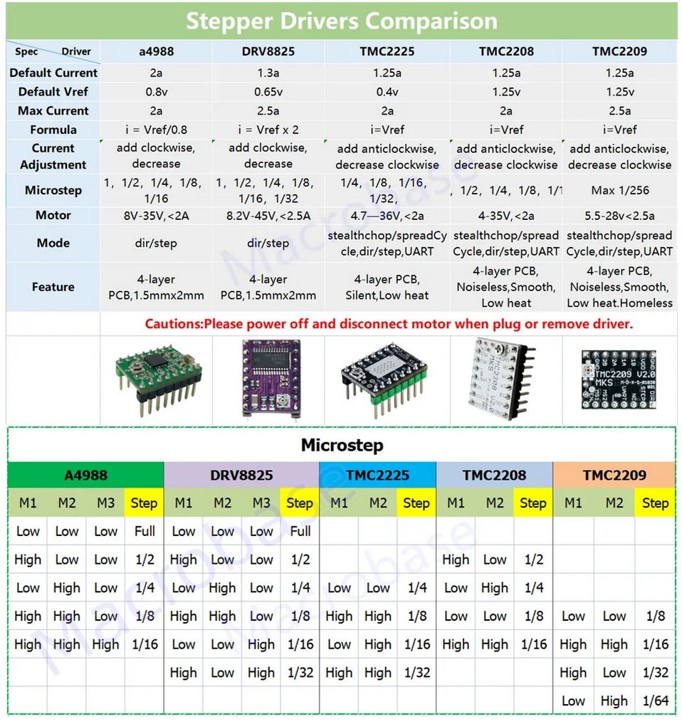 MKS TMC2208 V2.0 stepper motor driver controller silent stepping engine ...