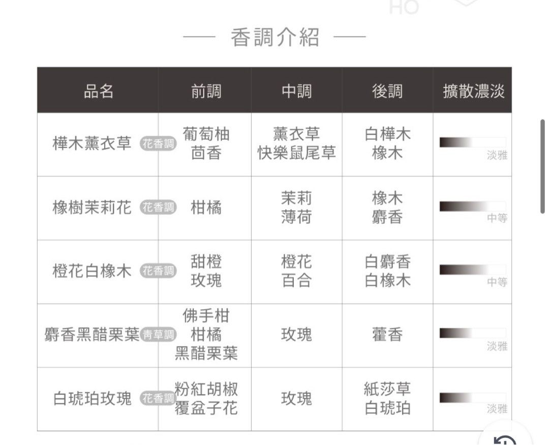 hoi! LAB實驗室香氛 織品/空間噴霧100ml-白琥珀玫瑰, 家具及居家用品, 居家香薰在旋轉拍賣