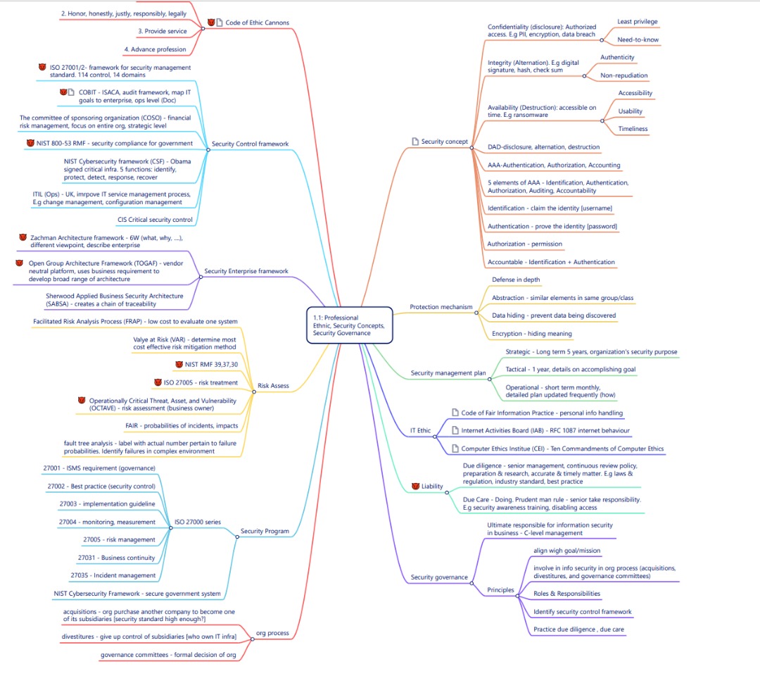 ISC2 CISSP mindmap 2024, Hobbies & Toys, Books & Magazines, Assessment ...