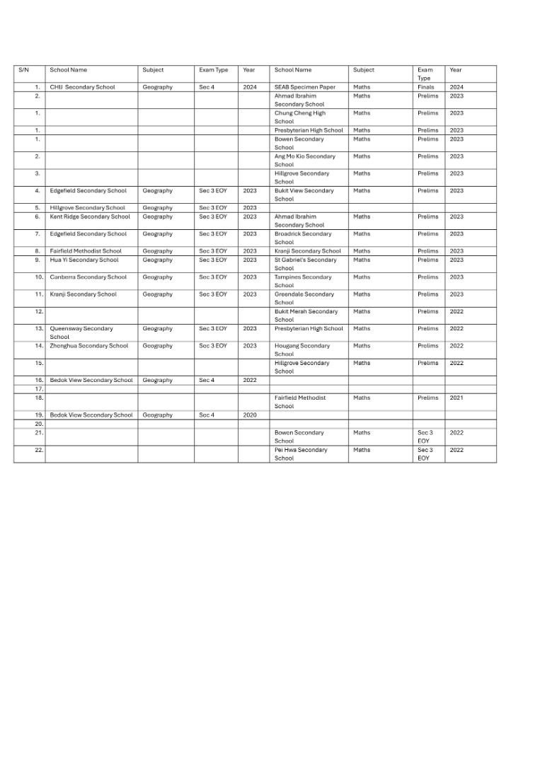 Secondary school exam papers ( G3 /G2 / G1 ) Top Schools Past Year ...