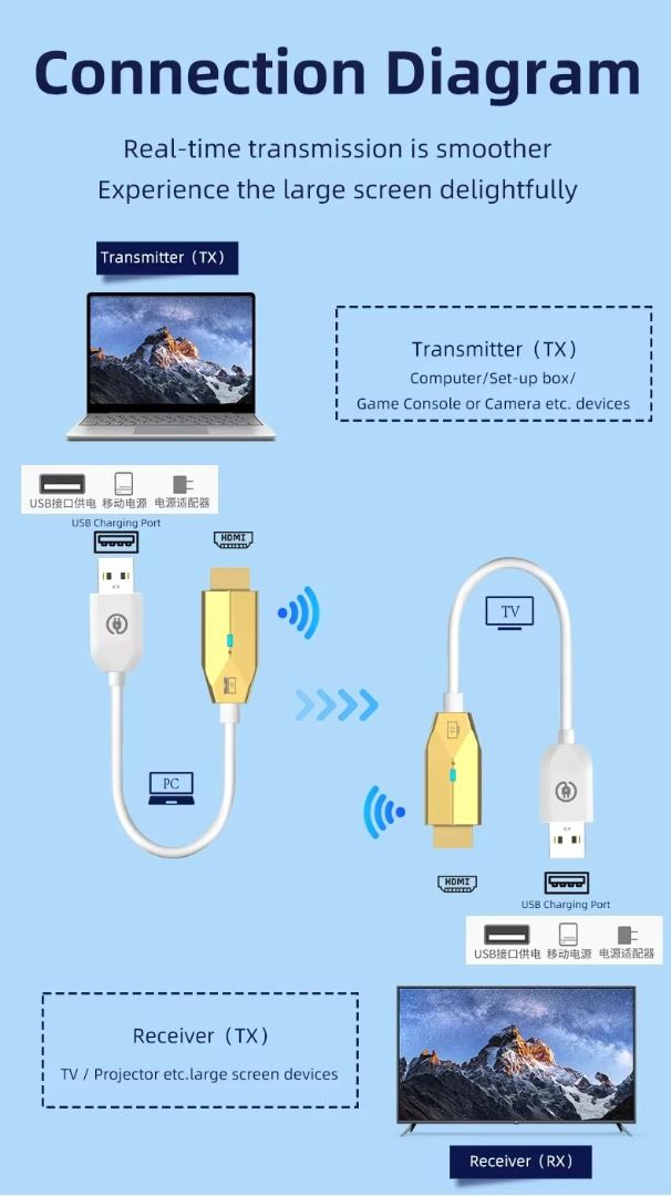 30m Wireless Transmission Video Transmitter and Receiver HDMI Extender ...