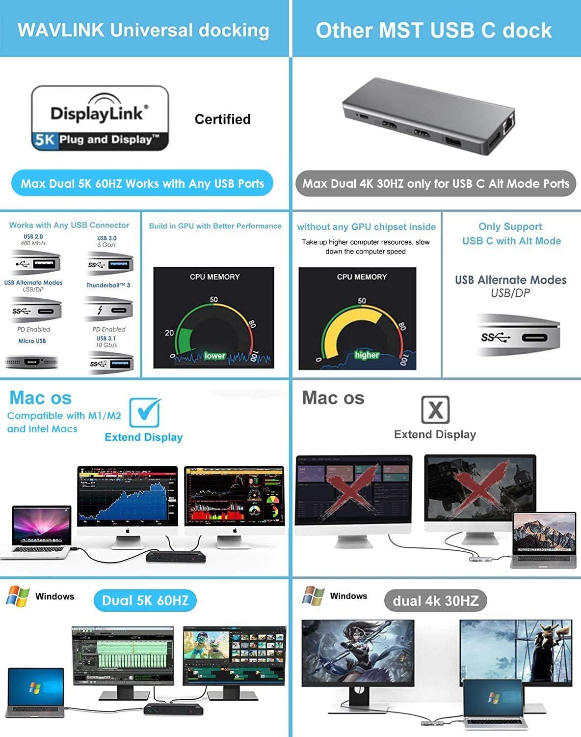 WAVLINK USB C Dual 4K Docking Station with 60W Power Delivery, Dual 4K@60Hz or Single 5K@60Hz ...