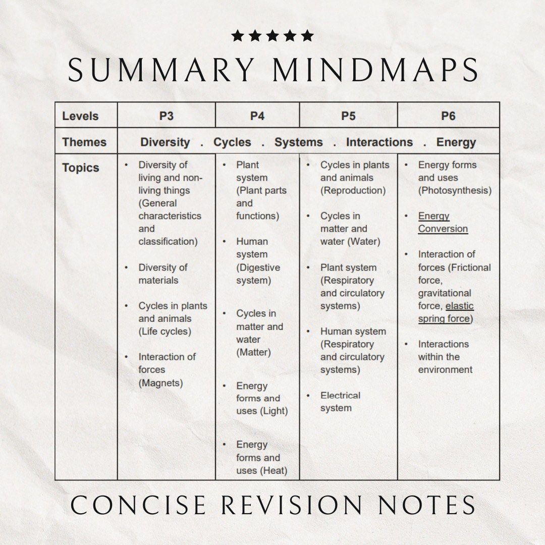 Primary 3-5 Science Concise Mind Map Notes, Hobbies & Toys, Books ...