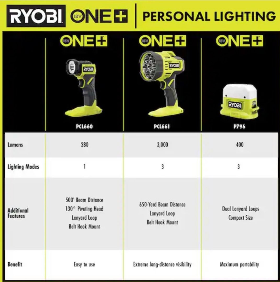 RYOBI PCL661B 18V Cordless LED Spotlight (Tool Only - No Battery ...