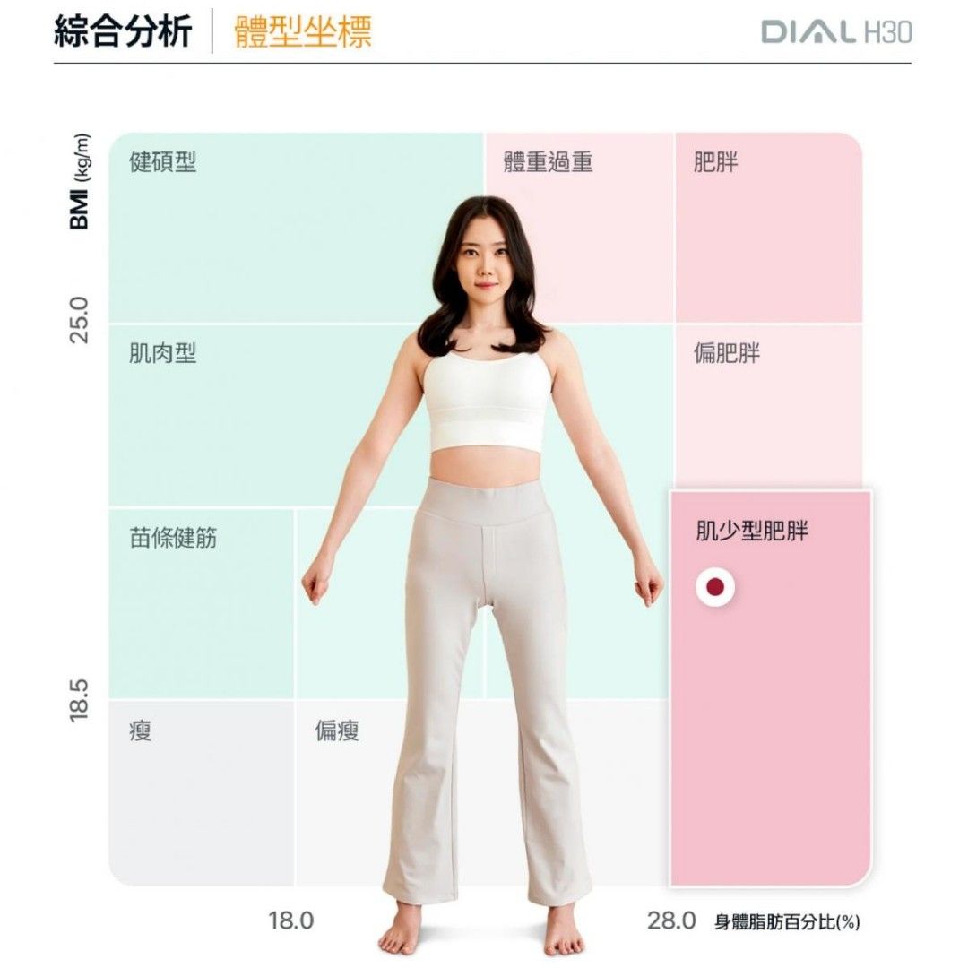 門市全新現貨‼️ InBody Dial H30 無線智能體脂計電子磅 H30NWi, 健康及營養食用品, 健康監測儀和體重秤 - Carousell