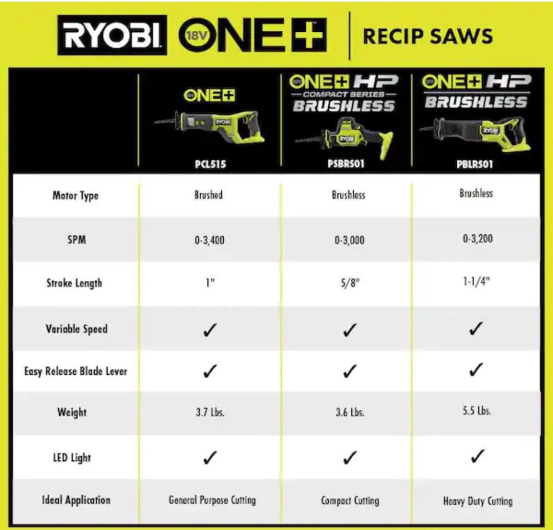 RYOBI PCL515B 18V Cordless Reciprocating Saw (Tool Only - No battery ...