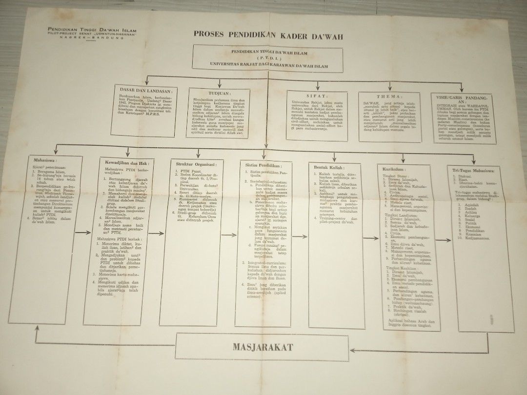 Poster Jadul Pendidikan Kader Dakwah, Antik, Pajangan di Carousell