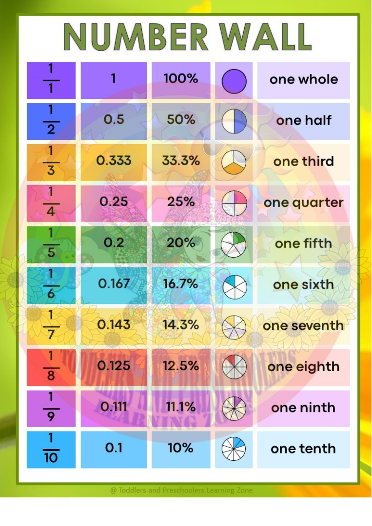 Number Wall Chart: Your Comprehensive Guide to Fractions, Decimals, and ...