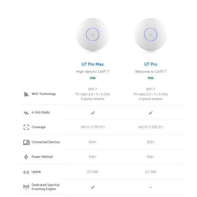 Ubiquiti Unifi U7 PRO MAX WiFi 7 Access Point 6 GHz with 8 Spatial ...