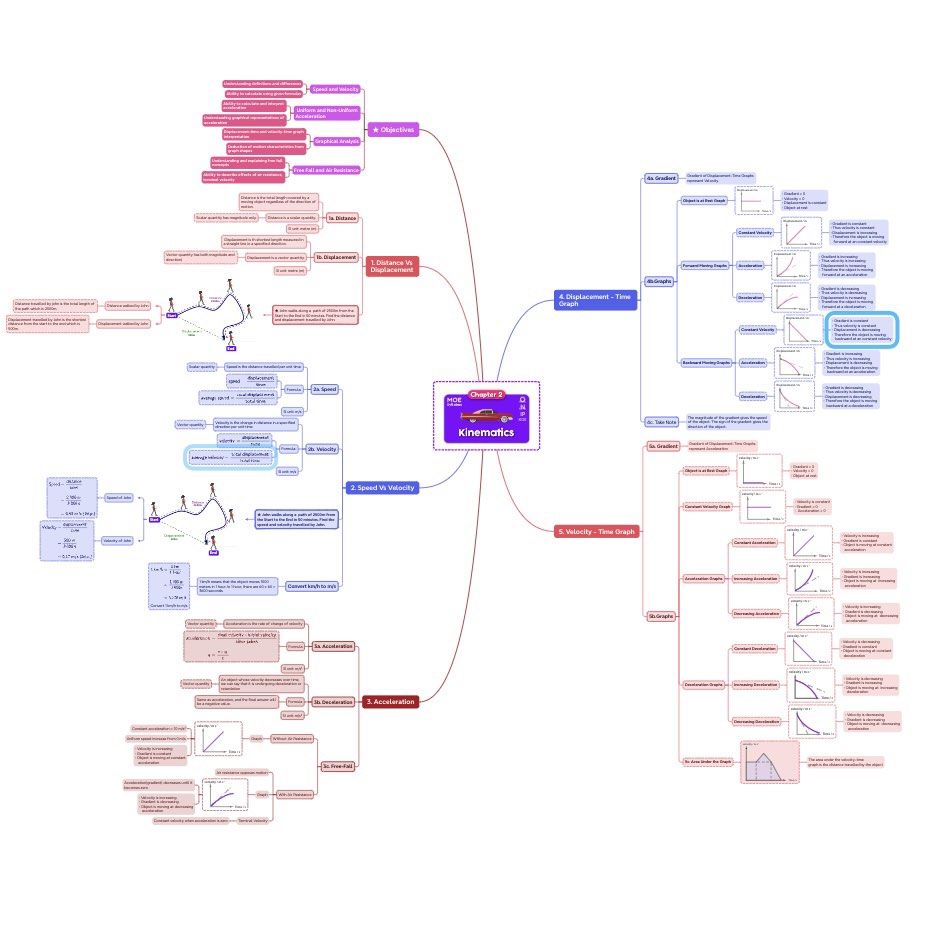 O Level Physics Mindmaps, Hobbies & Toys, Books & Magazines, Textbooks on Carousell