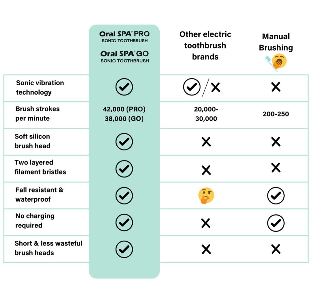 Oral Auto Toothbrush, Beauty & Personal Care, Oral Care on Carousell